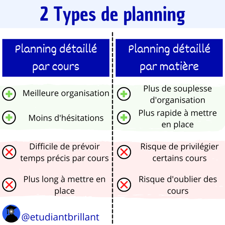Planning de révision (guide ultime + exemple à imprimer) - Etudiant ...