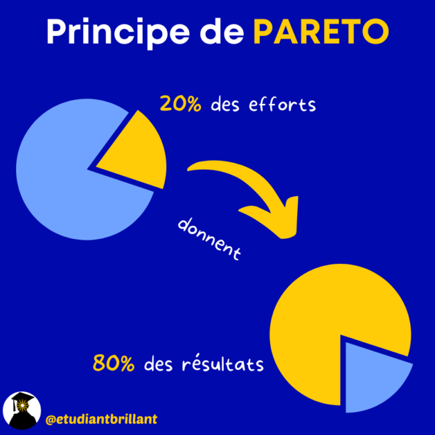 Comment faire une bonne fiche de révision (+ exemple) - Etudiant Brillant